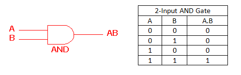 VLSICoding: Logic Gates in Digital World