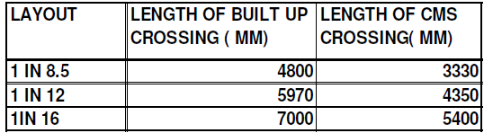 ENGINEERING P WAY & WORKS GUIDE INDIAN RAILWAY (HI / ENG): Points ...