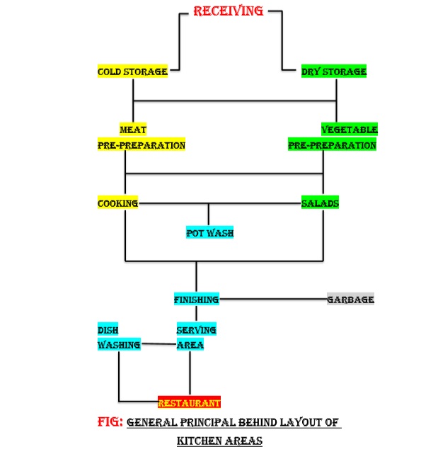 Hotel Management Notes for 2nd semesters: FOOD PRODUCTION SEM - 2 UNIT ...