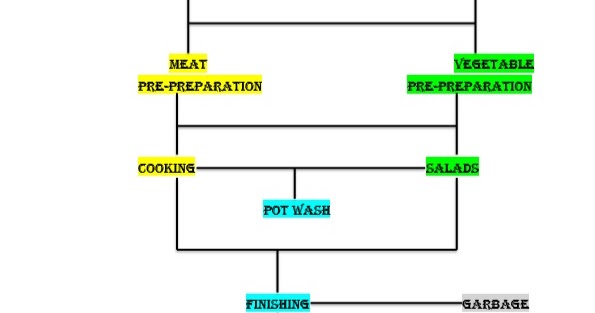 Hotel Management Notes for 2nd semesters: FOOD PRODUCTION SEM - 2 UNIT ...