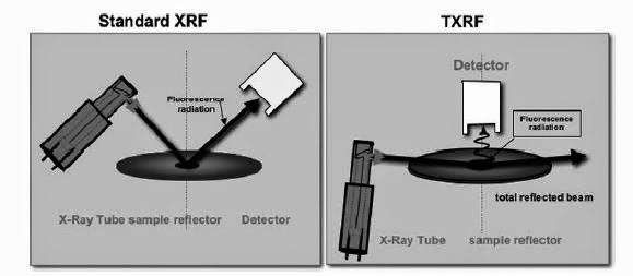 ANALYTICAL INSTRUMENTS: TOTAL REFLECTION X-RAY FLUORESCENCE ANALYSIS