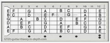 A beginners guide to mapping your guitar fret board.