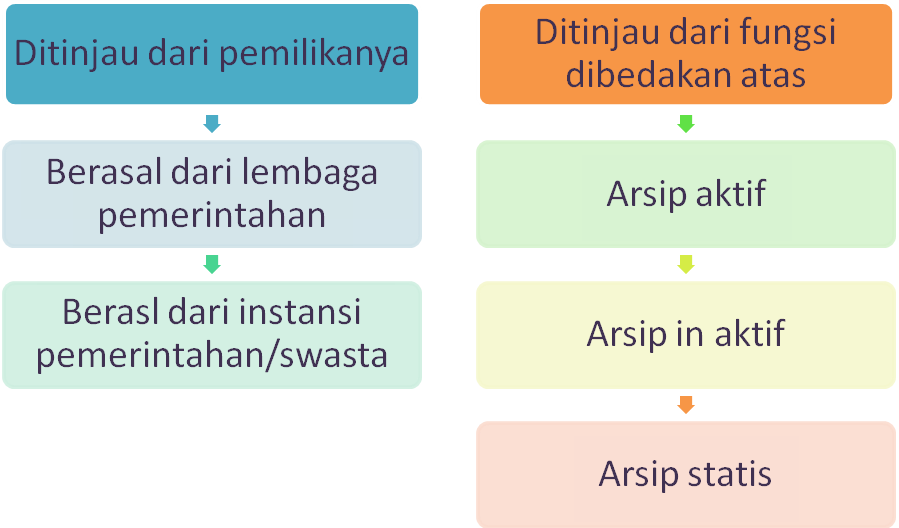Jenis-Jenis Arsip - Lady Bug Blog