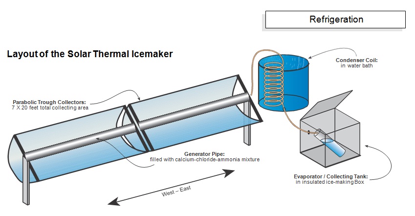 A Solar Powered Icemaker | Knowledgeable Ideas! ツ