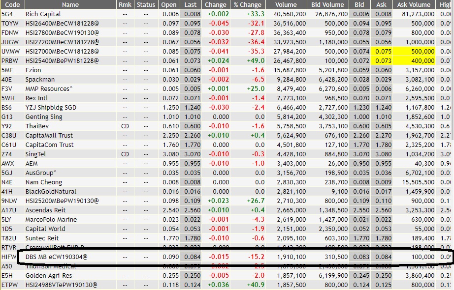 Stock Market Best-Kept Secrets: DBS - Tanking in 5 Minute Chart