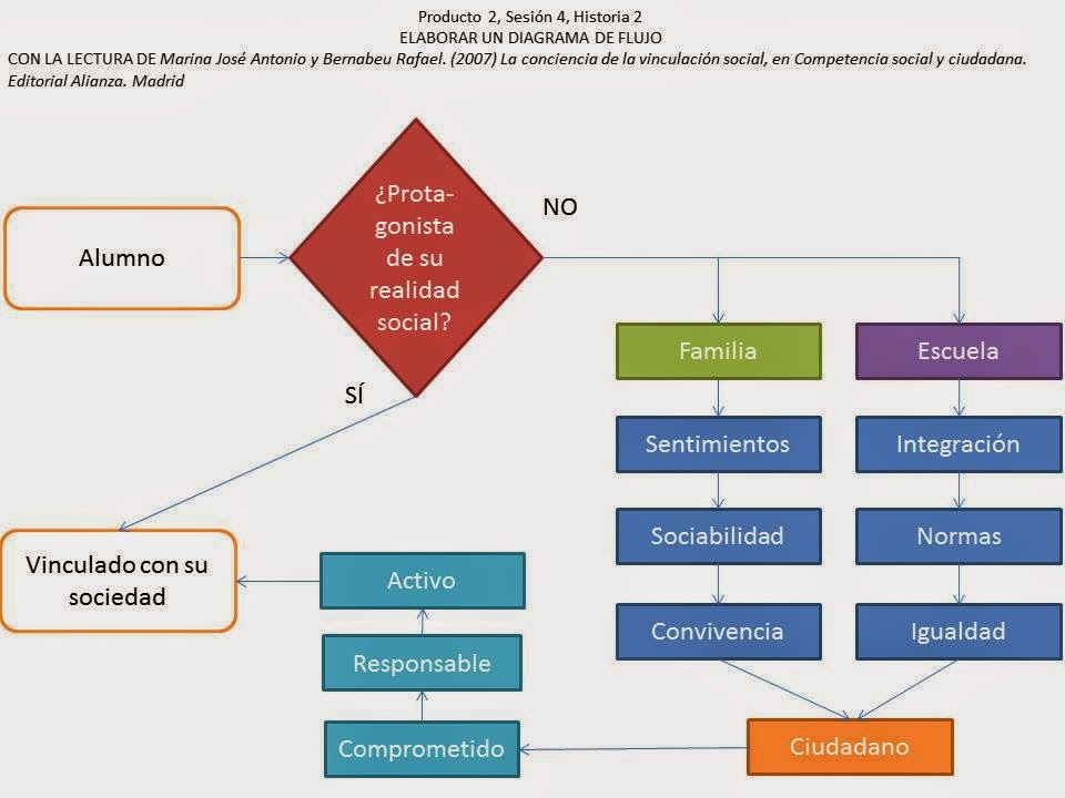 Aprender historia tiene su chiste: Diagrama de flujo: La conciencia de ...