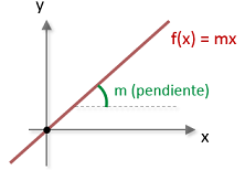 Matemáticas10: Ejemplos de Función Lineal