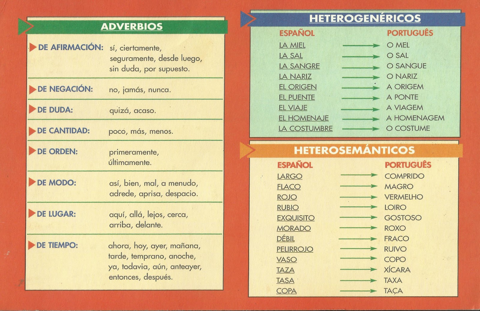 Gramática Espanhola