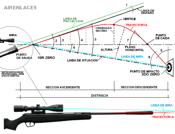 Tipos de Balística - Balística Externa