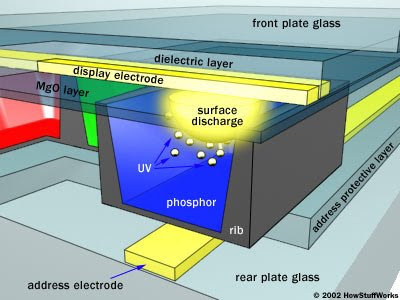 Museo de Electrónica: Leds, Plasmas y Lcds