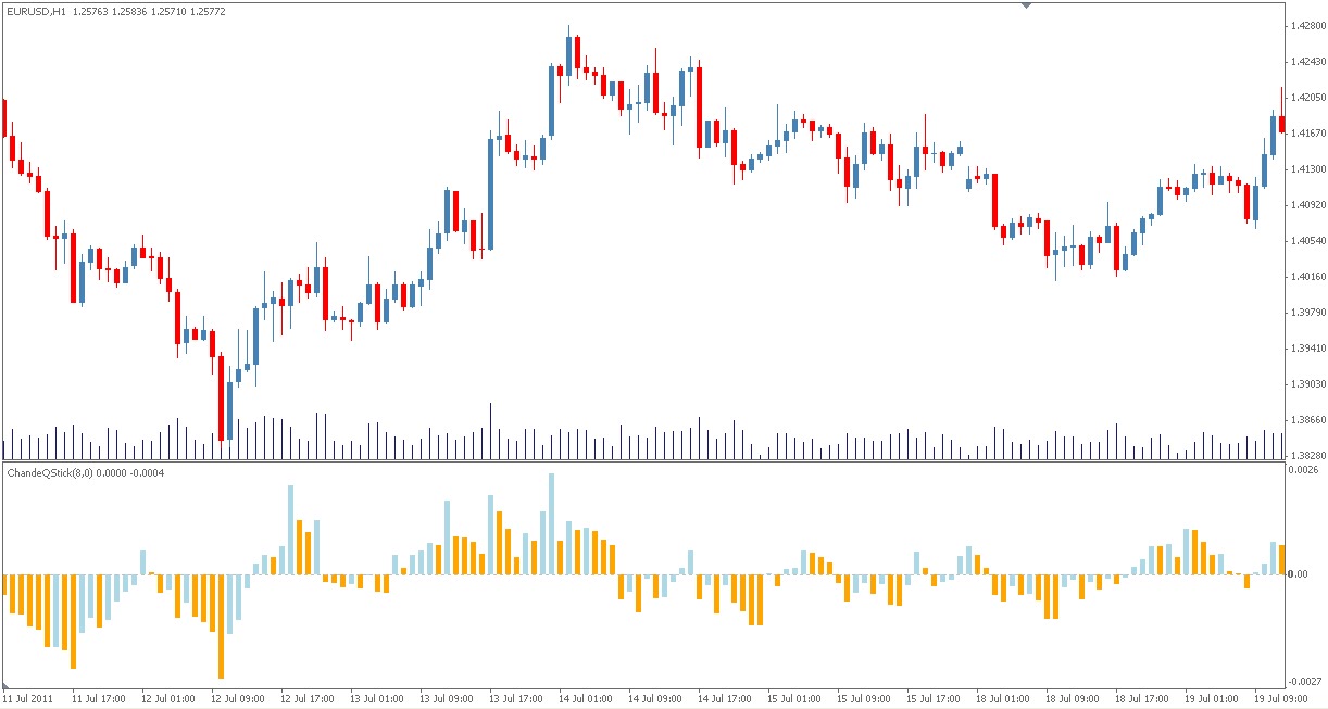 +Forex: ChangeQStick Indicator - QStick