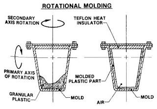 Mold technology: Rotational Molding