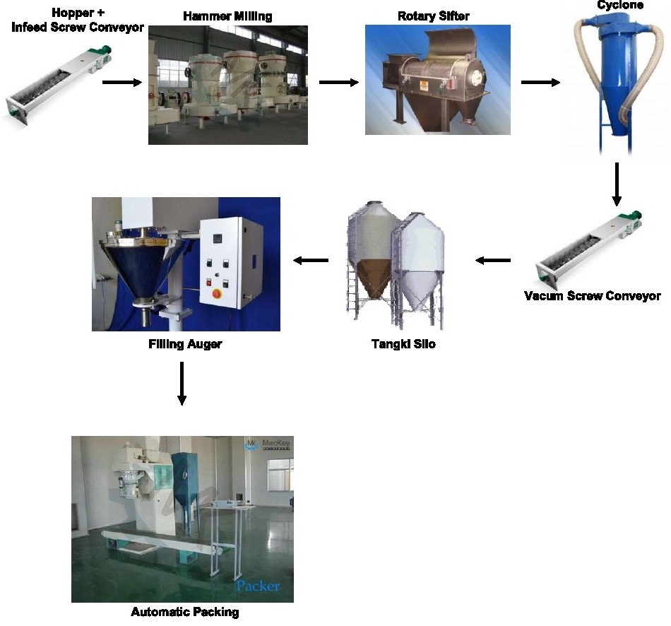 Jasa Desain dan Fabrikasi Mesin Proses Pengolah skala Pabrik / Industri ...