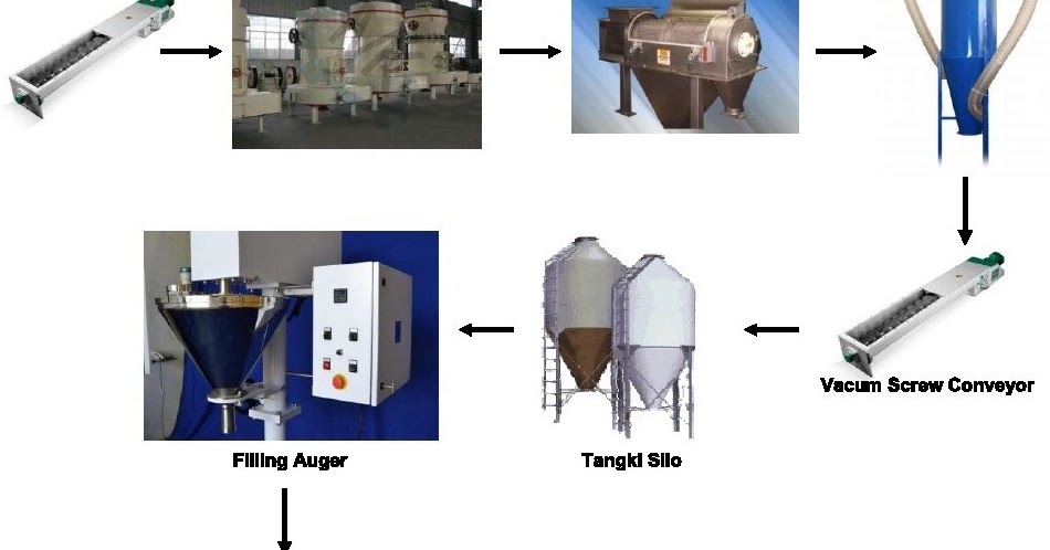 Jasa Desain dan Fabrikasi Mesin Proses Pengolah skala Pabrik / Industri ...