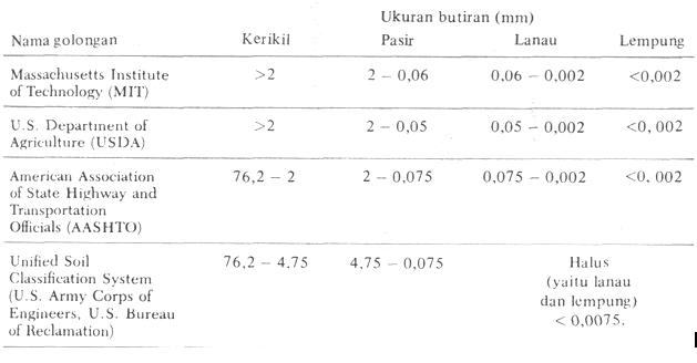 Sifat – Sifat Indeks Tanah (Mekanika Tanah I) - Teknik Sipil - Geoteknik