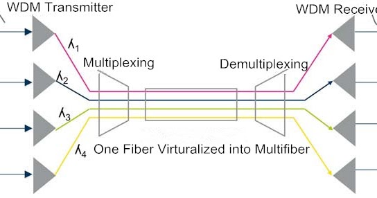fibertransceiver: A Brief Introduction to Multiplexing Technology in ...