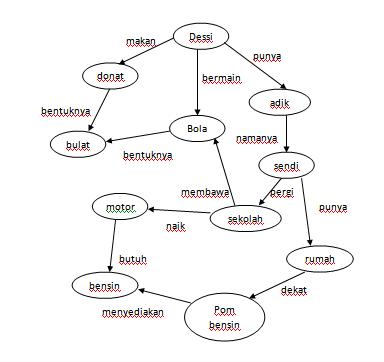 Representasi Pengetahuan ~ adytia maulana