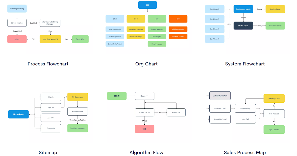 Zen Flowchart 只需一步點擊畫出極簡漂亮流程圖的線上工具