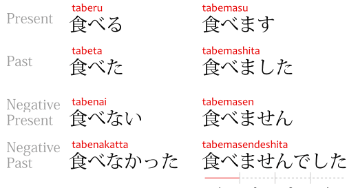 Masu, Mashita, Masen Deshita ます, ました, ませんでした | Japanese with Anime