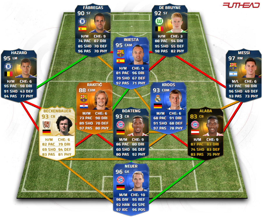 The Best Fifa Teams: Best Passing Team In Fifa 15!