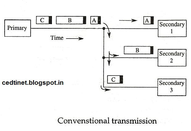 DATA COMMUNICATION AND NETWORKING TECHNOLOGY: Time Division ...