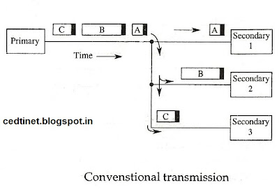 DATA COMMUNICATION AND NETWORKING TECHNOLOGY: Time Division ...