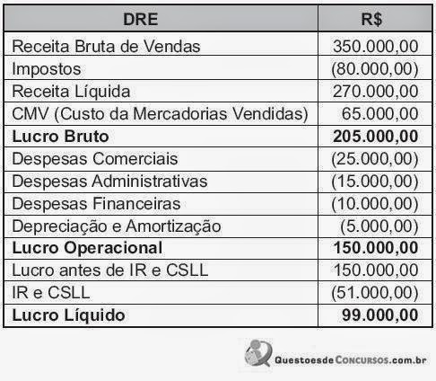 Soluzione - Dicas, Curiosidades e Cursos: Demonstrativo de Resultado do ...