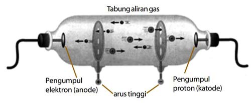 Sejarah Singkat Penemuan Elektron, Proton & Neutron Beserta Ciri-Ciri ...