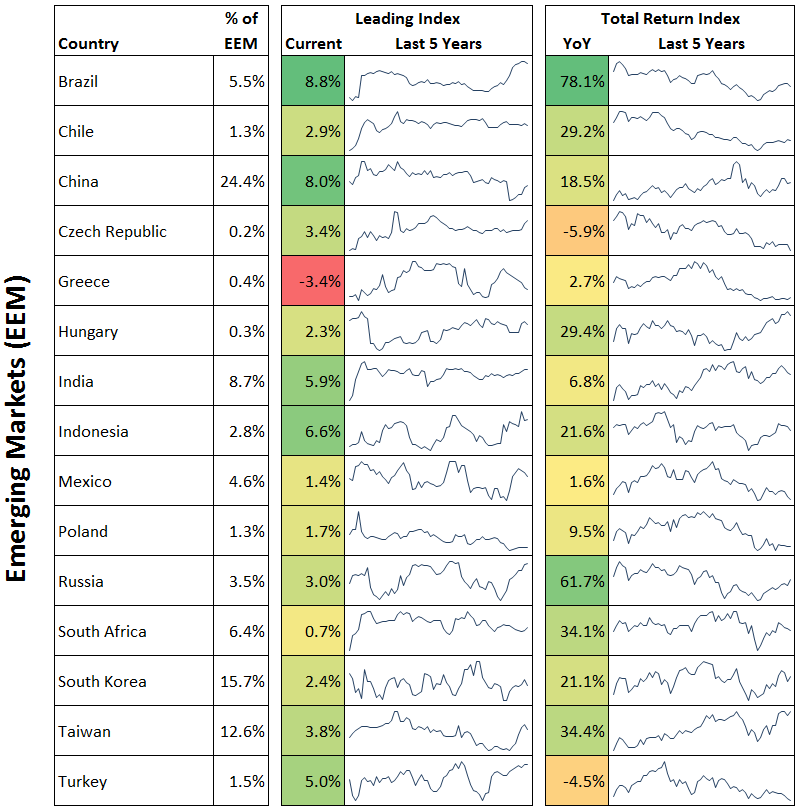North Star Capital Management: International Leading Indicators ...