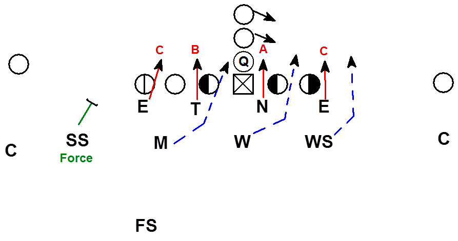BLITZOLOGY: 4-2-5 Basics: Run Fits vs. 2 Back Formations