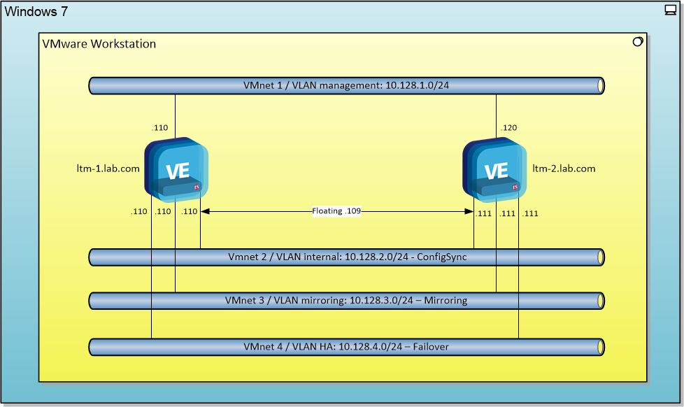 Devious Networks: BIG-IP High Availability Part One