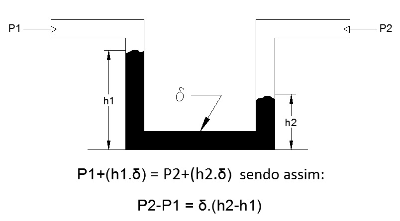 Portal da Instrumentação Industrial: Medição de pressão