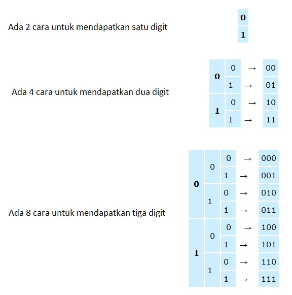 Apa Itu Bit (Binary Digit) - Sistem Bilangan Biner - Soscilla