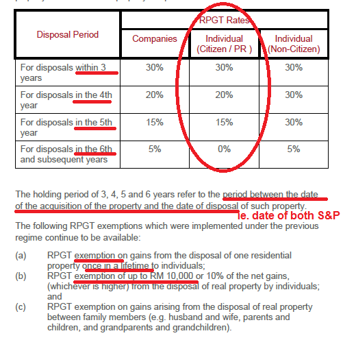 Malaysia Real Property Gains Tax (RPGT) 2014 | Property Ticker ...