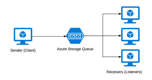 Azure Storage Queue vs Azure Service Bus