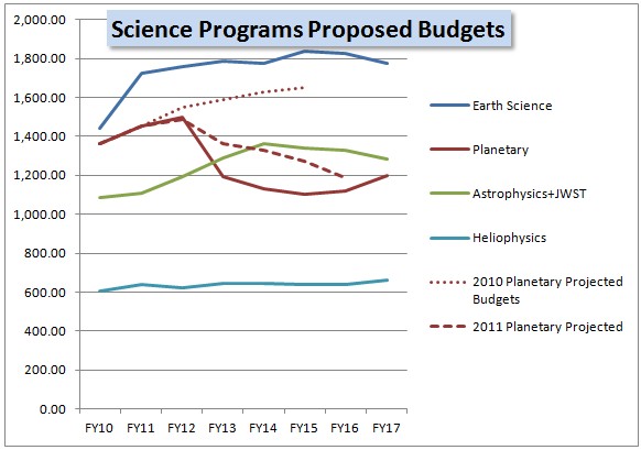 Future Planetary Exploration: NASA's Planetary Science FY13 Budget Proposal