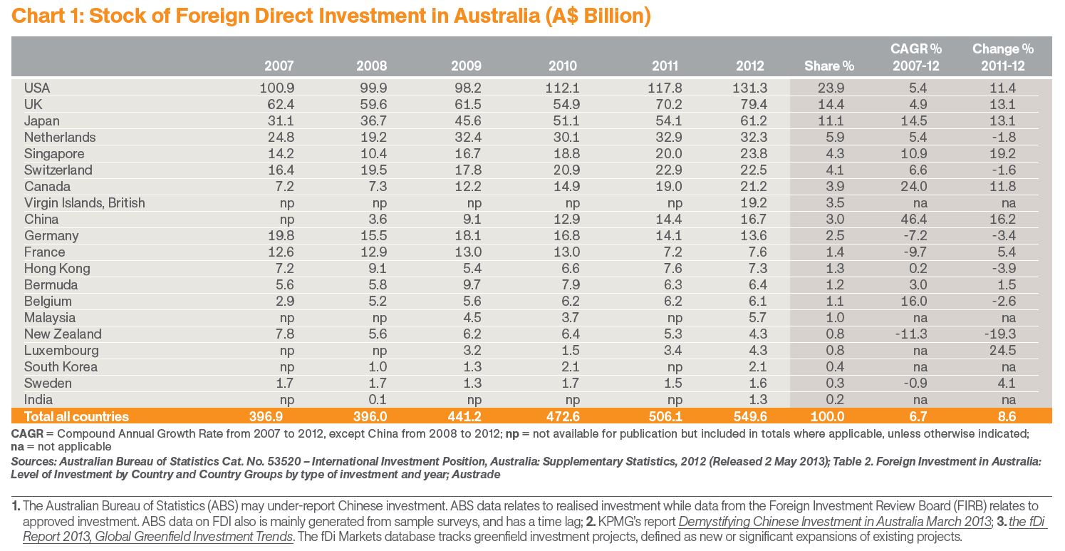 Big P Political Economy: Foreign Direct Investment in Australia: The ...