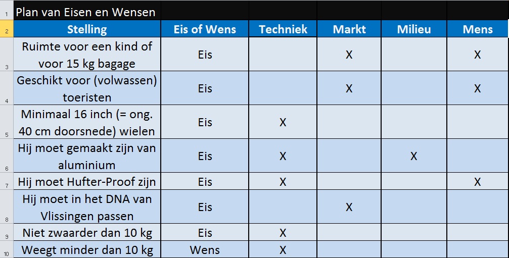 A_van_den_Driest_drie0040_BLOK1_2012: Plan van Eisen en Wensen