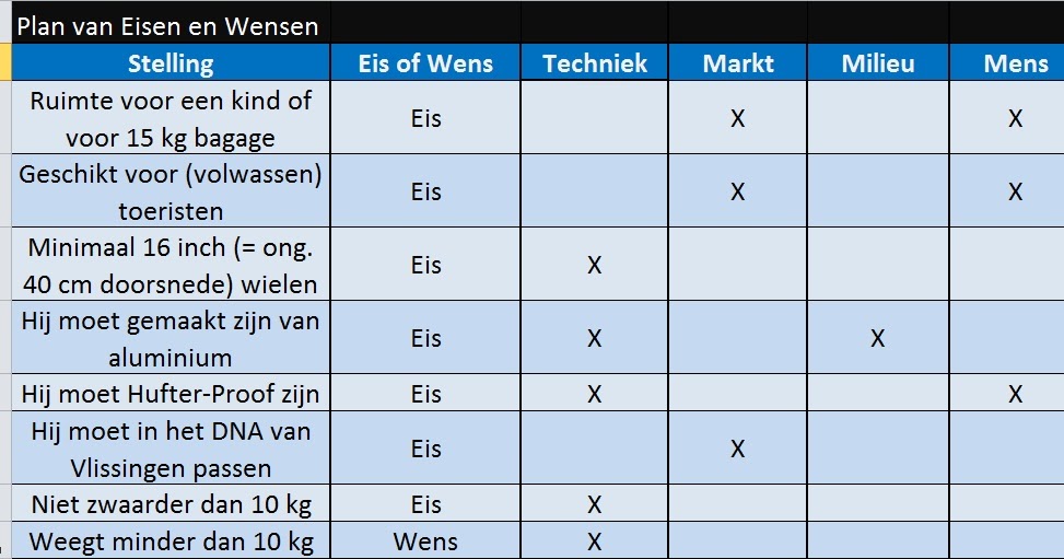 A_van_den_Driest_drie0040_BLOK1_2012: Plan van Eisen en Wensen