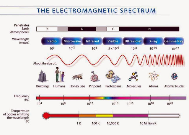 Electrical and Electronics Engineering: Electromagnetic Spectrum Diagram