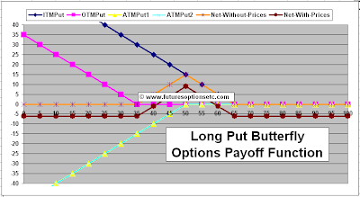 Long Put Butterfly Spread Options Trading Explained: Example & Payoff ...