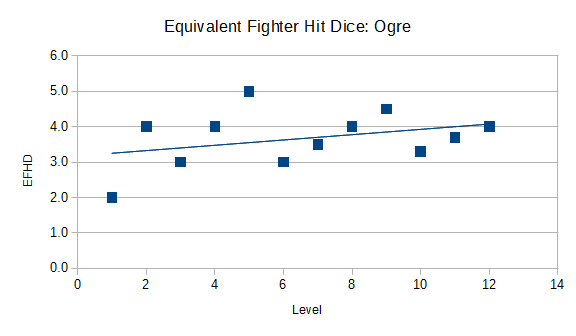 Delta's D&D Hotspot: Harmonic Hit Dice