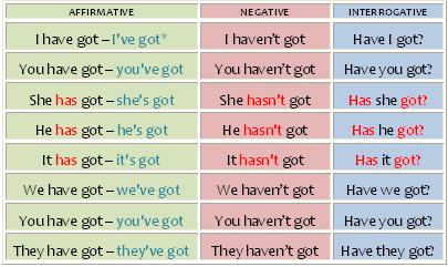 English with Ms. Krumlová: HAVE GOT/ HAS HOT - MÍT