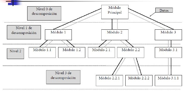 Ingeniería de Software: 3.1 DESCOMPOSICIÓN MODULAR