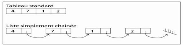 C Use Of Memory Between An Array And A Linked List Stack Overflow 3647