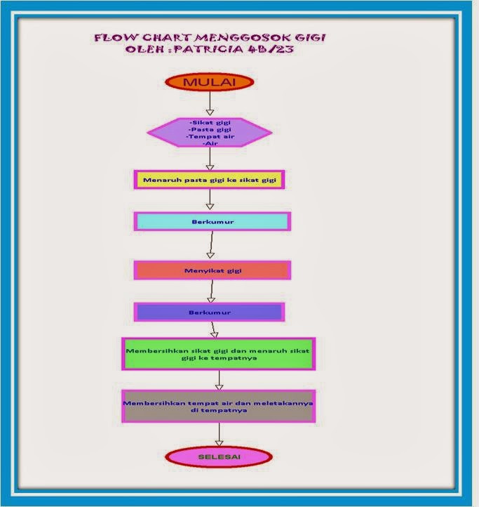 PESONA PENDIDIKAN FLOWCHART: Februari 2014