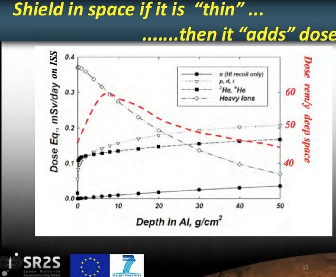 Superconducting magnetic space radiation shielding | NextBigFuture.com