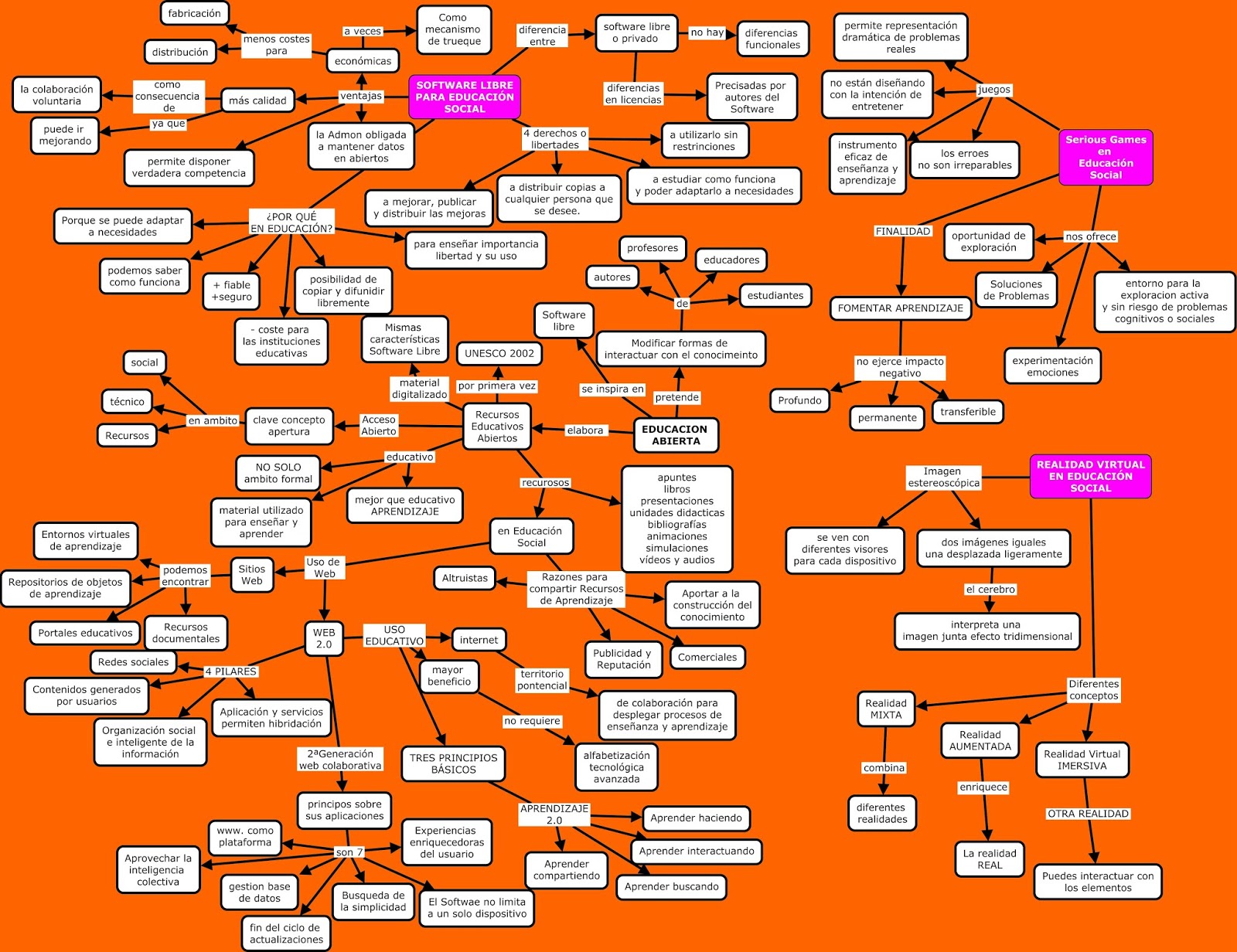Mapa Conceptual Tema 3