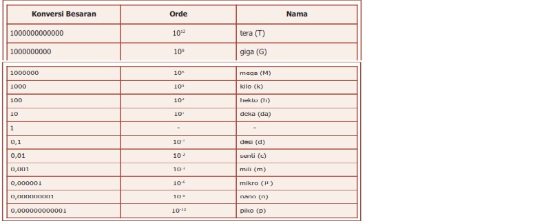 Ayoo Belajar: Materi Fisika: Besaran Dan Satuan