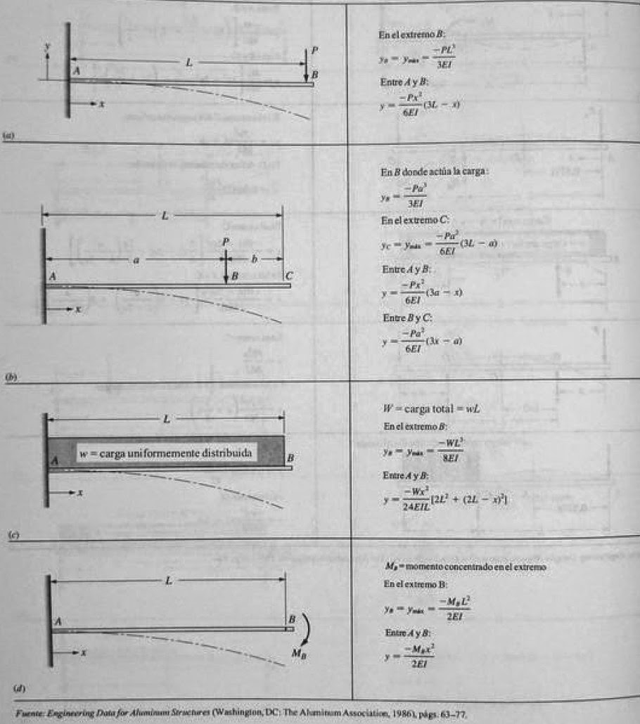 Formulas para determinar deflexiones de vigas – vigas en voladizo ...